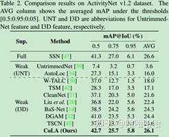 论文笔记：《CoLA: Weakly-Supervised Temporal Action Localization with Snippet Contrastive Learning》 - 知乎