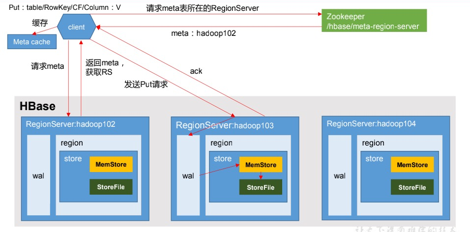 大数据技术生态之旅-35-HBase进阶 - 知乎