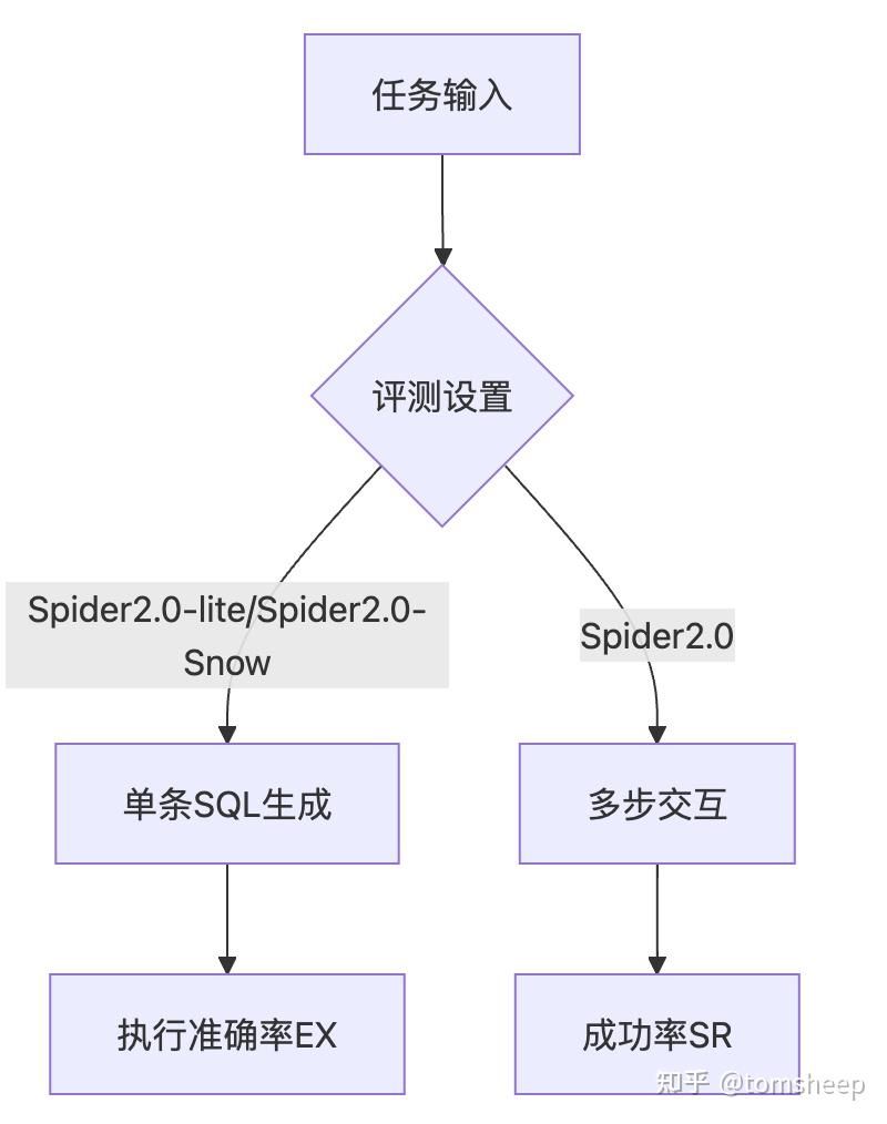 Spider 2.0：企业级 Text2SQL 竞技场 - 知乎