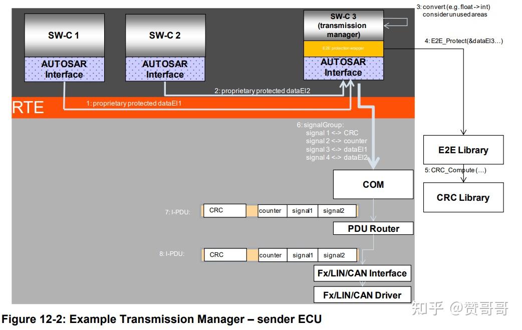 Autosar E2E及其实现（基于E2E_P01） - 知乎