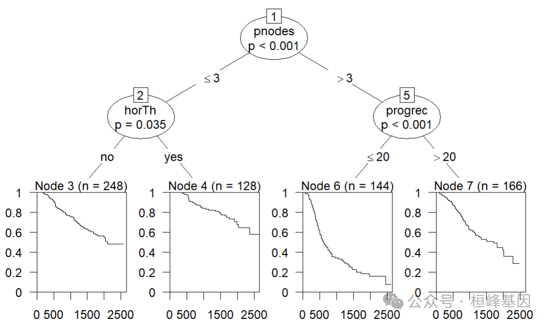 MachineLearning 40. 机器学习之基于条件推理树的生存分析临床预测 (CTree) - 知乎
