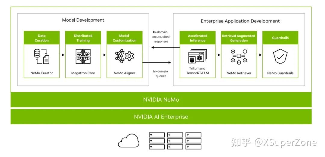 NVIDIA NeMo 是什么？一文拆解 NeMo 框架及组件 - 知乎