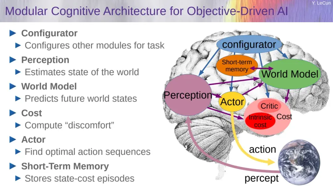 LeCun哈佛演讲PPT放出：唱衰自回归LLM，指明下一代AI方向 - 知乎
