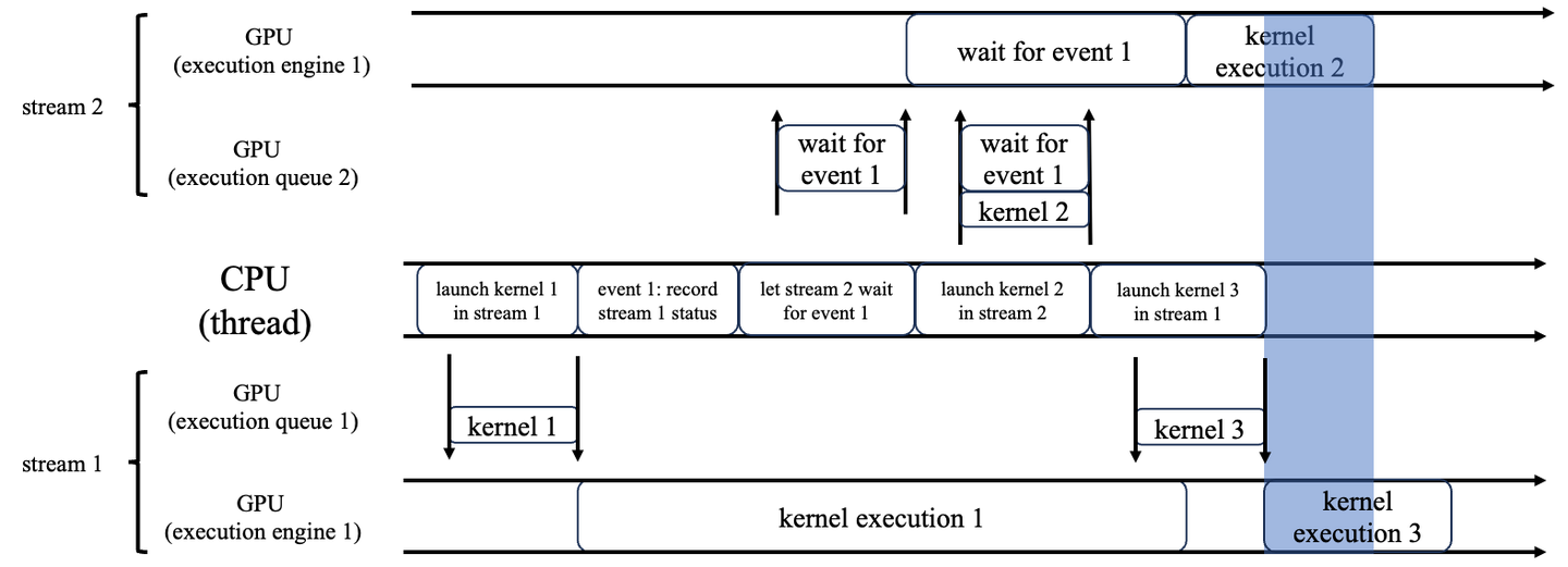 一文读懂cuda stream与cuda event - 知乎