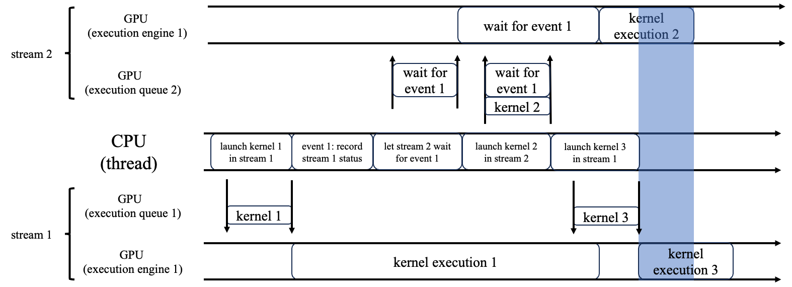 一文读懂cuda stream与cuda event - 知乎