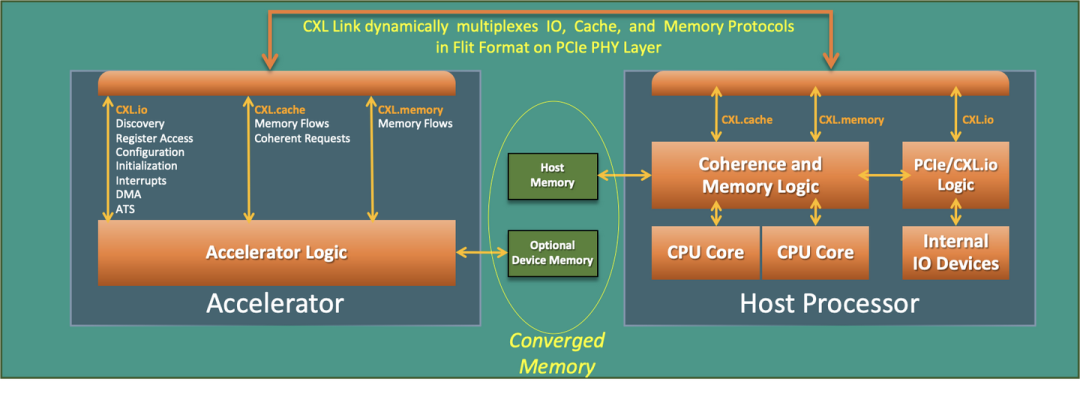 什么是CXL技术？CXL的三种模式、类型、应用 - 知乎