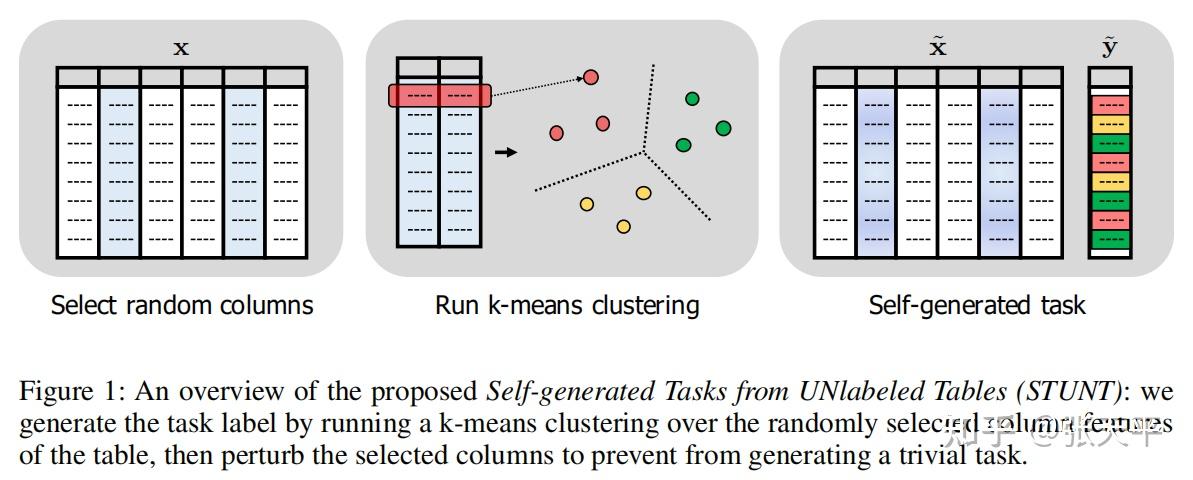 表格类数据上的自监督学习方法综述 Survey On Self Supervised Learning In Tabular Data 知乎