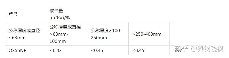 Q355NE-Z15钢板力学性能及化学成分简介/Z项性能 - 知乎