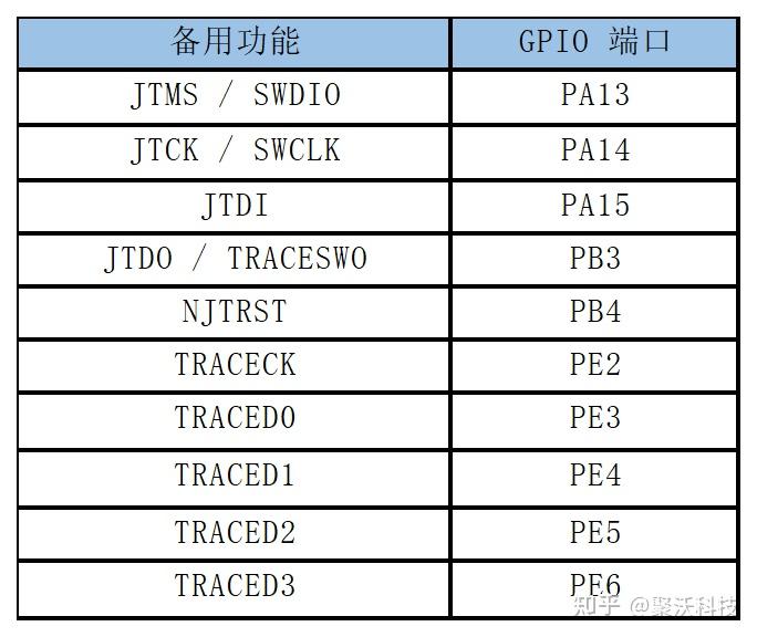 【GD32 MCU入门教程】四、GD32 MCU 常见外设介绍(2)GPIO 模块介绍 - 知乎