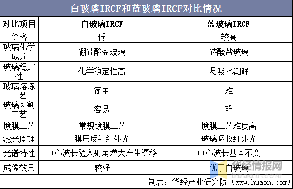 2020年全球及中国红外截止滤光片（IRCF）产业链分析，车载摄像头推动需求增长「图」 - 知乎