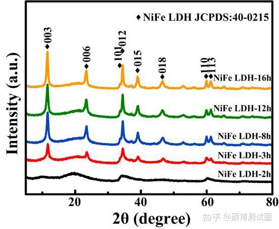 层状双氢氧化物（LDHs）常见的表征方法 - 知乎