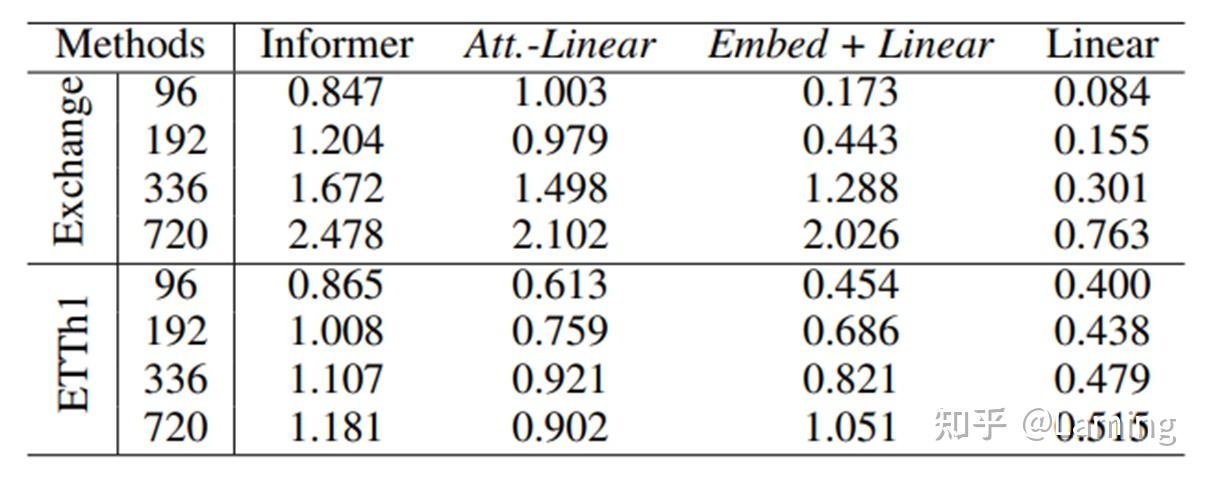 Are Transformers Effective For Time Series Forecasting 知乎