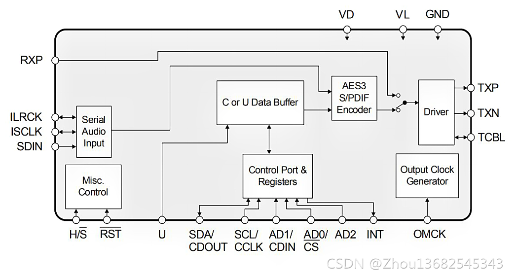 CS8406国产替代I2S转SPDIF/AES3光纤同轴输出芯片DP7406 - 知乎