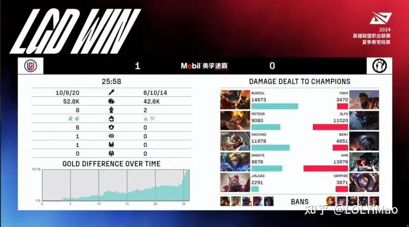 2024LPL夏季赛LGD 3-2 IG - 知乎