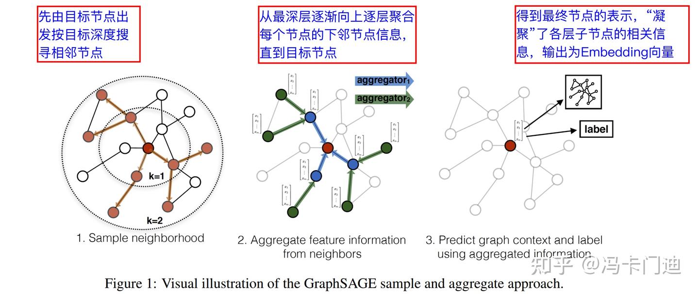 [论文笔记]GraphSage——Inductive Representation Learning on Large Graphs - 知乎