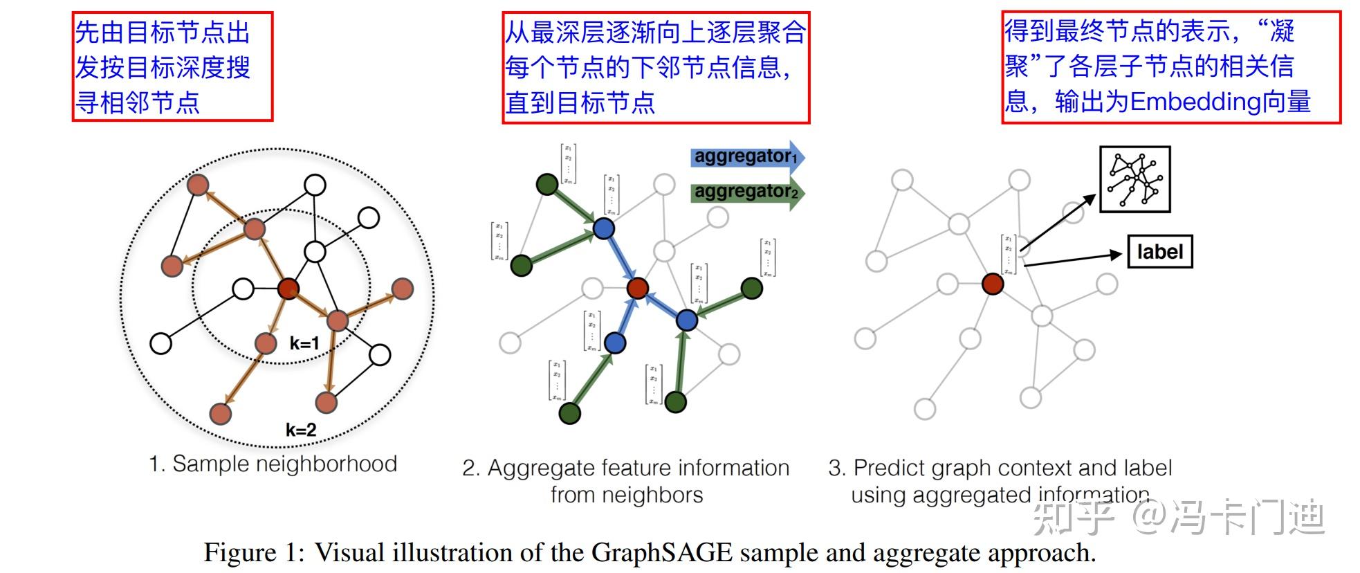 [论文笔记]GraphSage——Inductive Representation Learning on Large Graphs - 知乎