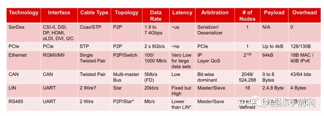 车载以太网物理层芯片扼住汽车电子架构的咽喉 - 知乎
