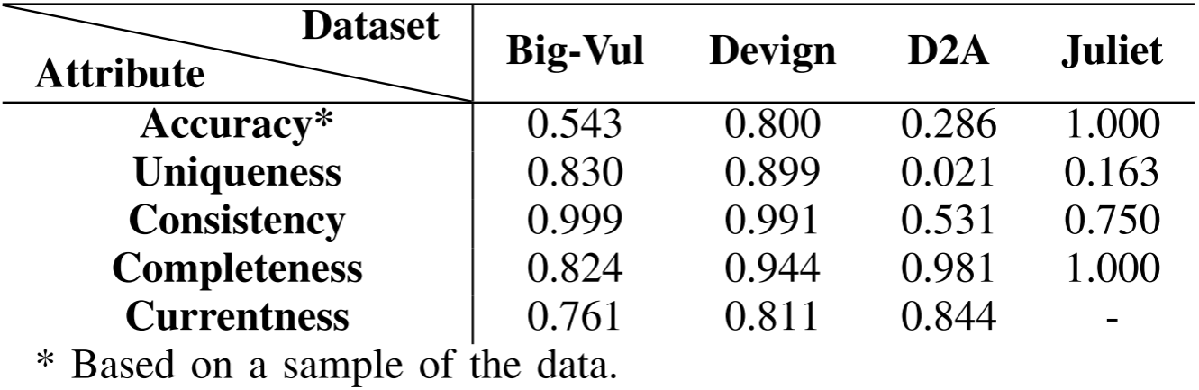Data Quality for Software Vulnerability Datasets - 知乎
