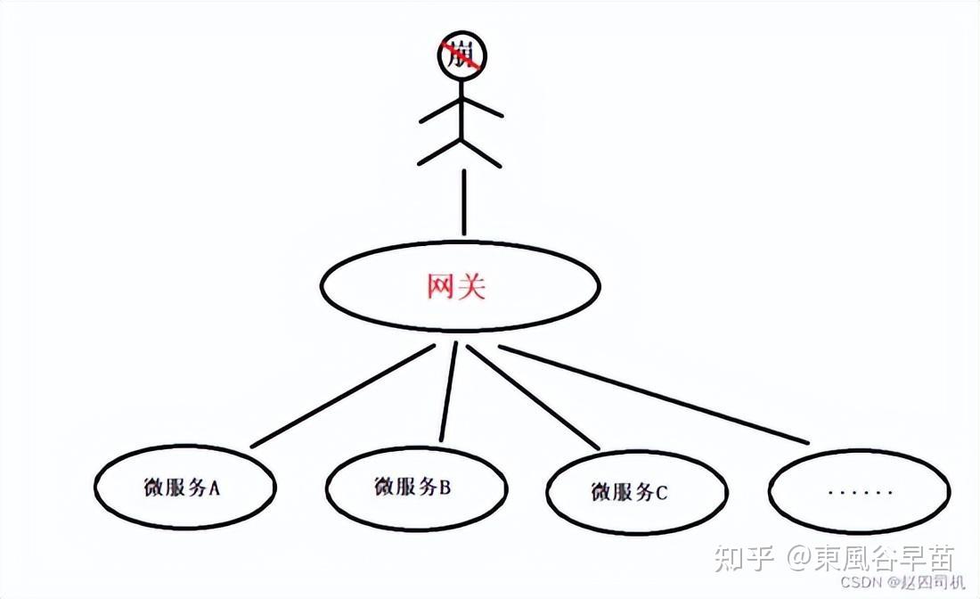 一文读懂网关概念+Nginx正反向代理+负载均衡+Spring Cloud Gateway - 知乎