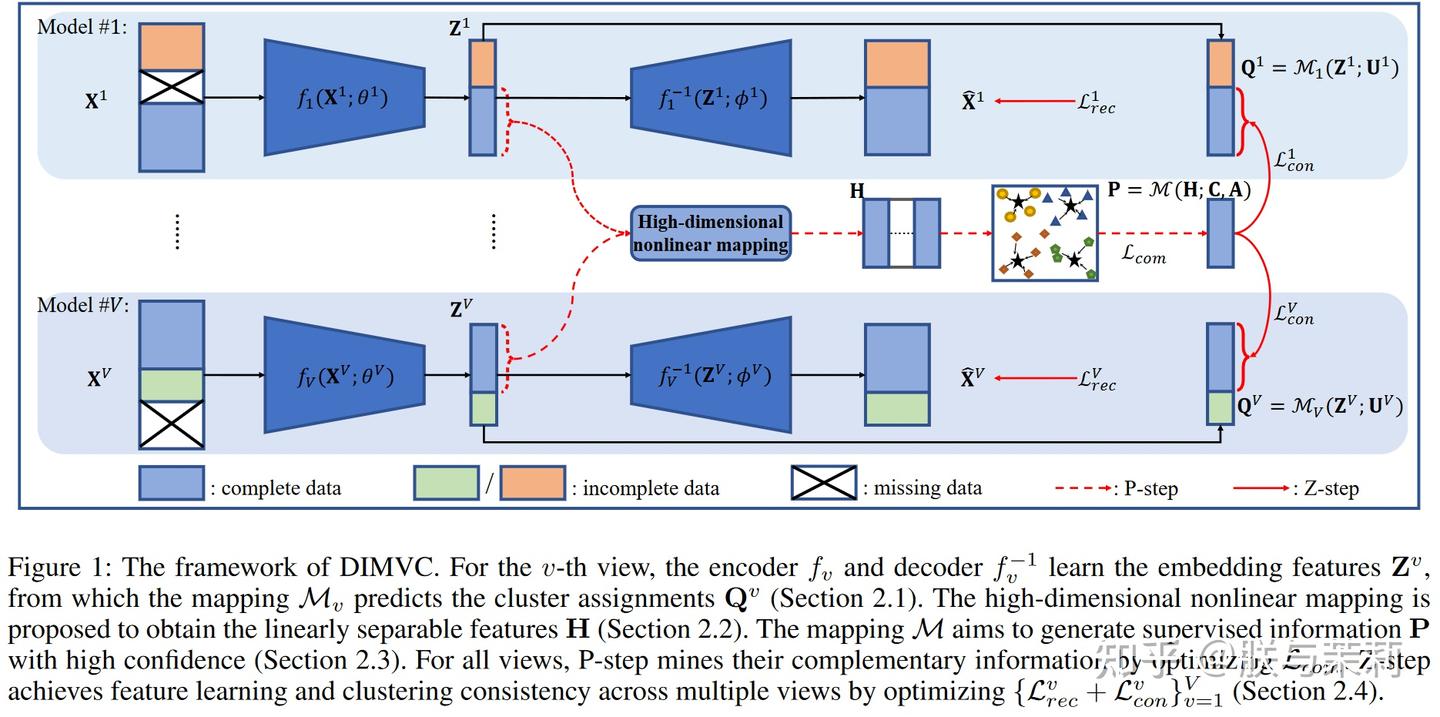 Deep Incomplete Multi-View Clustering via Mining Cluster Complementarity （AAAI2022） - 知乎