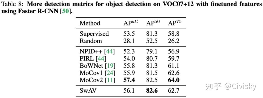 SwAV：通过对比聚类匹配实现视觉特征的无监督学习 - 知乎