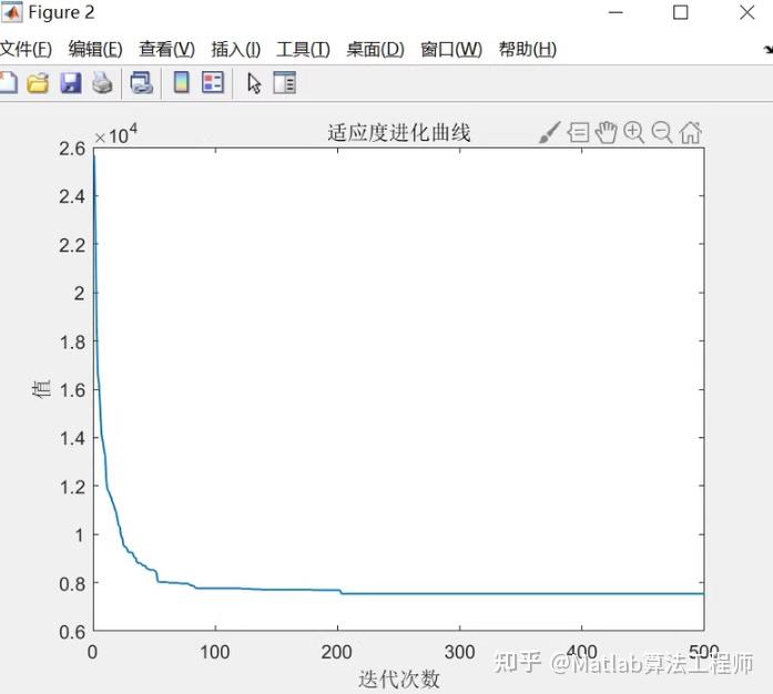 旅行商问题tsp问题,模拟退火算法、粒子群算法、遗传算法、蚁群算法、灰狼算法、蝙蝠算法、人工蜂群算法、jaya算法、种子树算法、樽海鞘算法