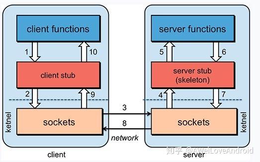 一篇文章让你搞懂RMI和RPC究竟用哪个？ - 知乎