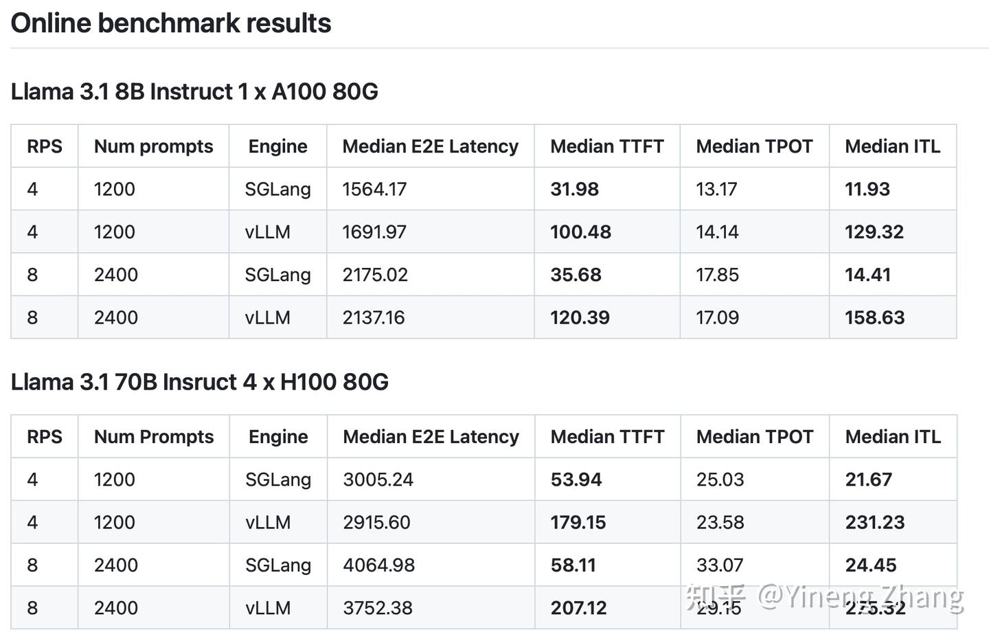 如何复现 SGLang v0.3.0 和 vLLM v0.6.0 的性能测试 - 知乎