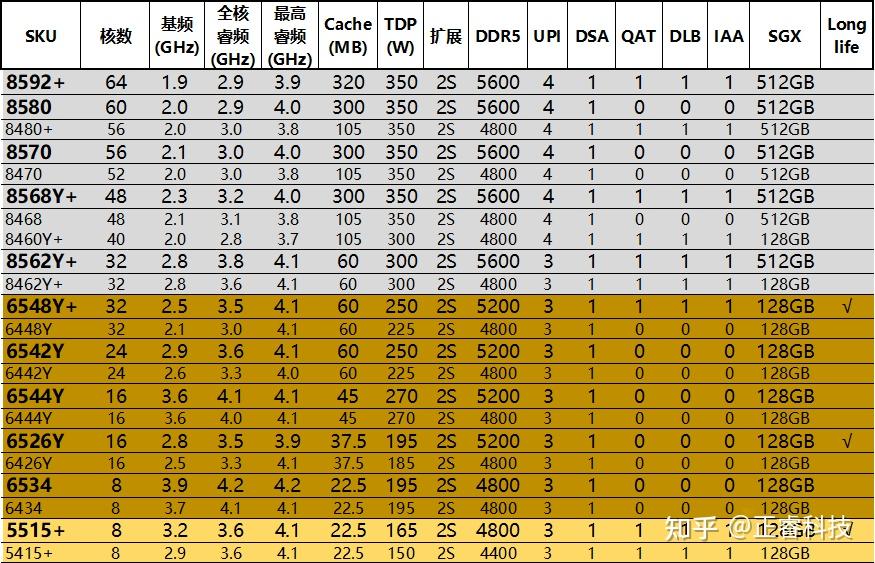 无缝兼容，高效利用——Intel Xeon第五代可扩展 - 知乎