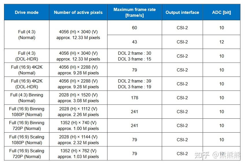Sony IMX577-ACCK和IMX477-ACCK对比 - 知乎