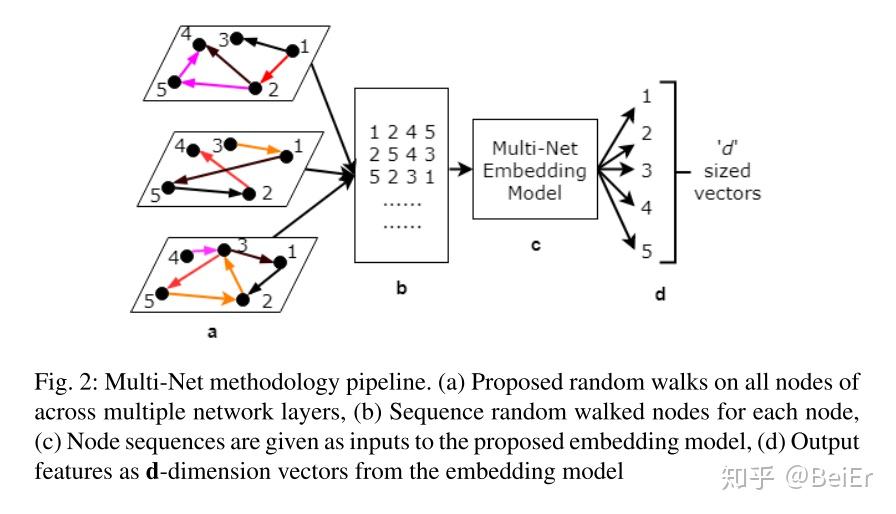 2018|Multi-Net: A Scalable Multiplex NE Framework - 知乎