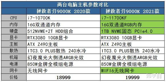 刃9000k 2020 和 刃9000k 2021区别是什么？