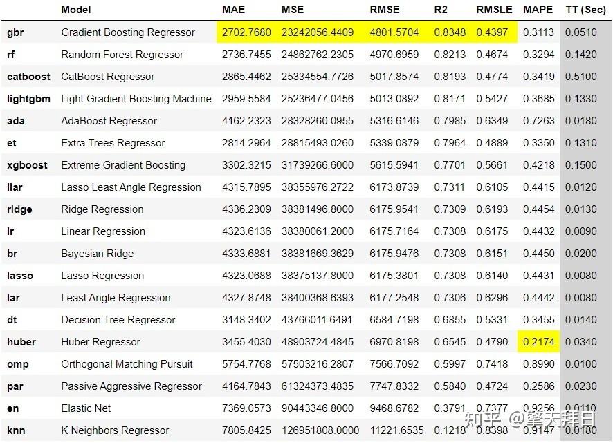 【无痛入门机器学习】低代码自动化的机器学习工具 PyCaret基础教程 - 知乎