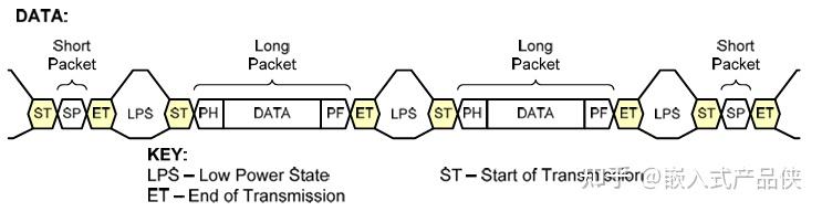MIPI CSI-2 Low Level Protocol解读 - 知乎