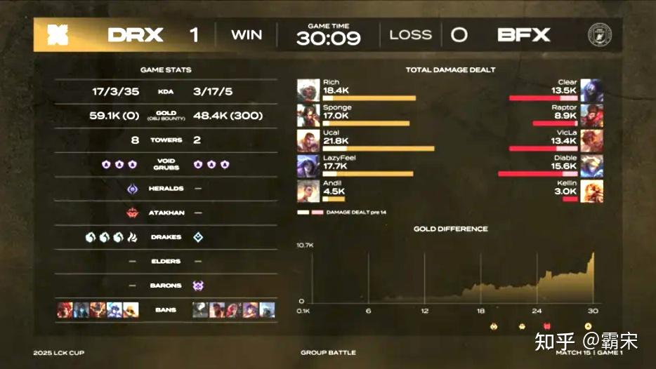 LCK春季赛：有惊无险，DRX胜BFX升至小组第二！ - 知乎