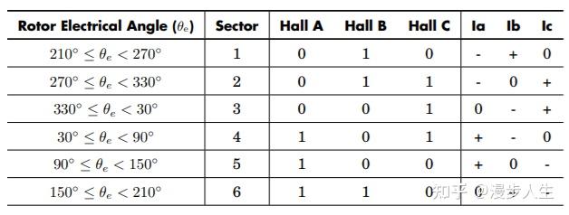 PLECS RT Box 应用示例 3（91）:LaunchPad接口板的无刷直流电机演示应用程序 - 知乎