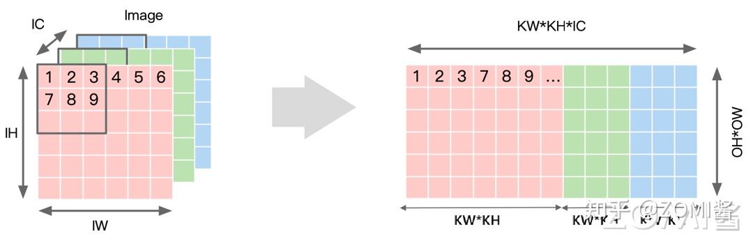 【AI系统】Im2Col 算法 - 知乎