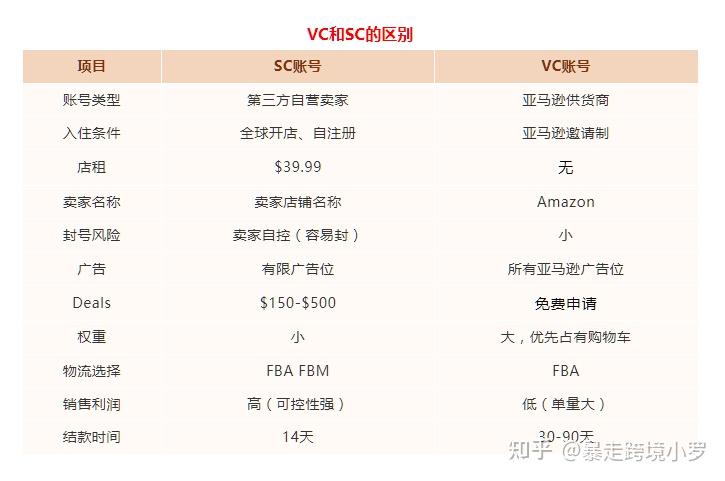 亚马逊VC账号最全新手攻略！ - 知乎