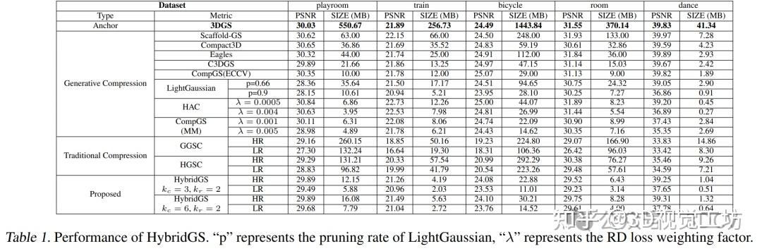 ICML'25开源 | HybridGS：和3D GS精度相当，但是轻100倍！ - 知乎