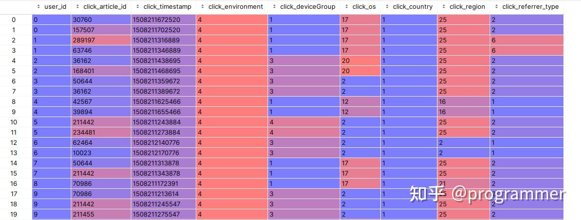 天池新闻推荐-排名2方案解读-2.recall_itemcf函数调用 - 知乎