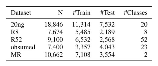 Bag-of-Words vs. Graph vs. Sequence in Text Classification: Questioning the Necessity of Text ...