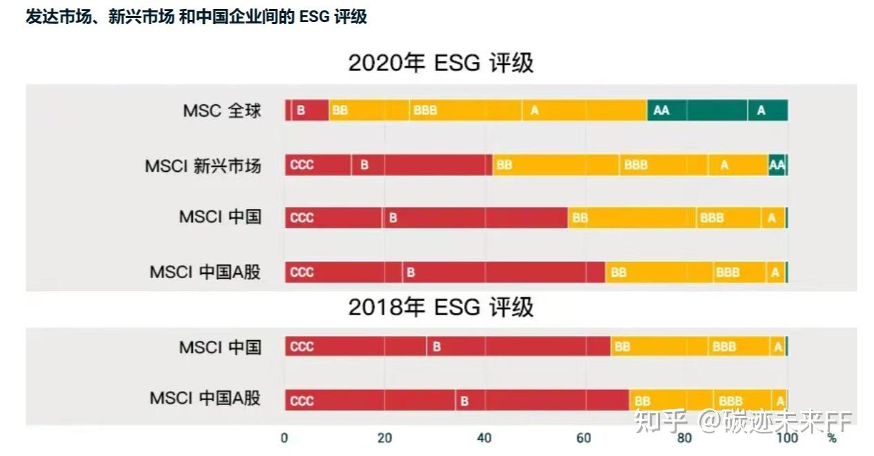 一文了解MSCI评级方法 - 知乎