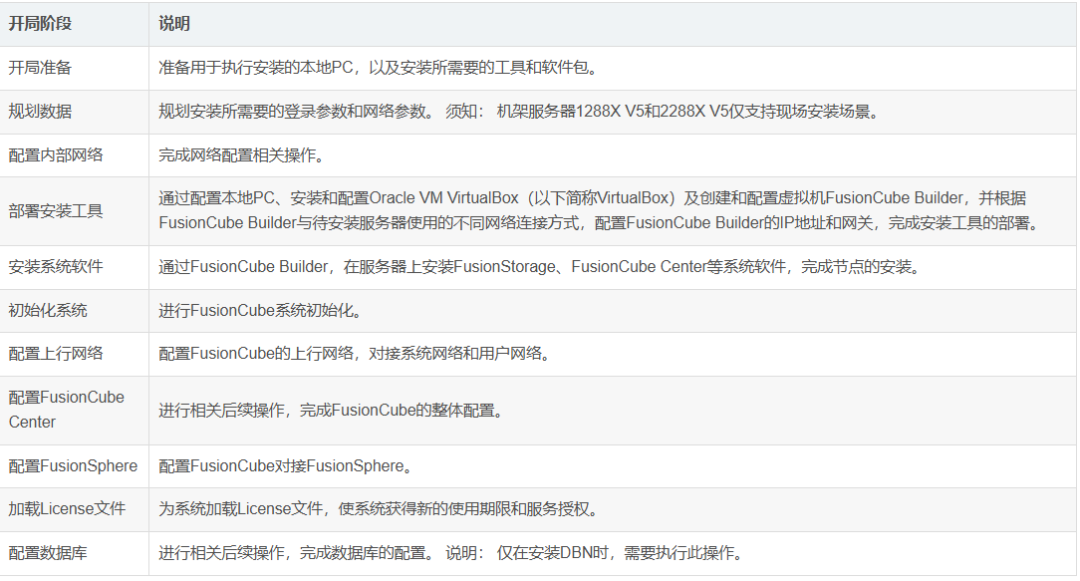 超详细的华为超融合FusionCube解决方案笔记，你还不来拿？ - 知乎