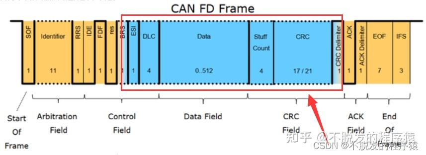 一文搞懂CAN和CAN FD总线协议 - 知乎