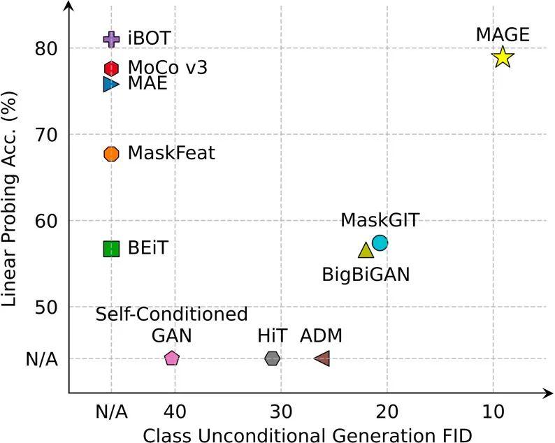 CVPR 2023 | 谷歌、MIT提出统一框架MAGE：表征学习超MAE，无监督图像生成超越 Latent Diffusion - 知乎