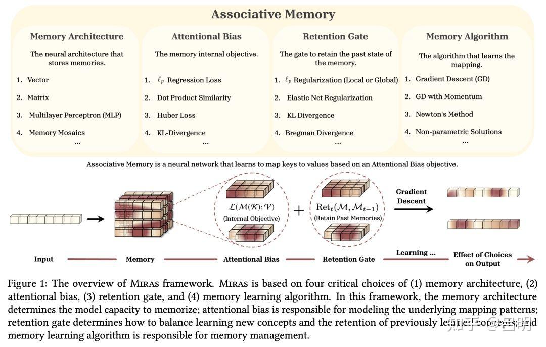 从「Titans+MIRAS」&「Nested Learning」跨越式创新到NeurIPS 2025最佳论文「Gated Attention ...