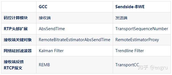 WebRTC Qos策略 - 知乎