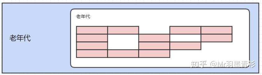Java Gc回收算法 标记清除法、复制算法、标记压缩法、分代算法 知乎