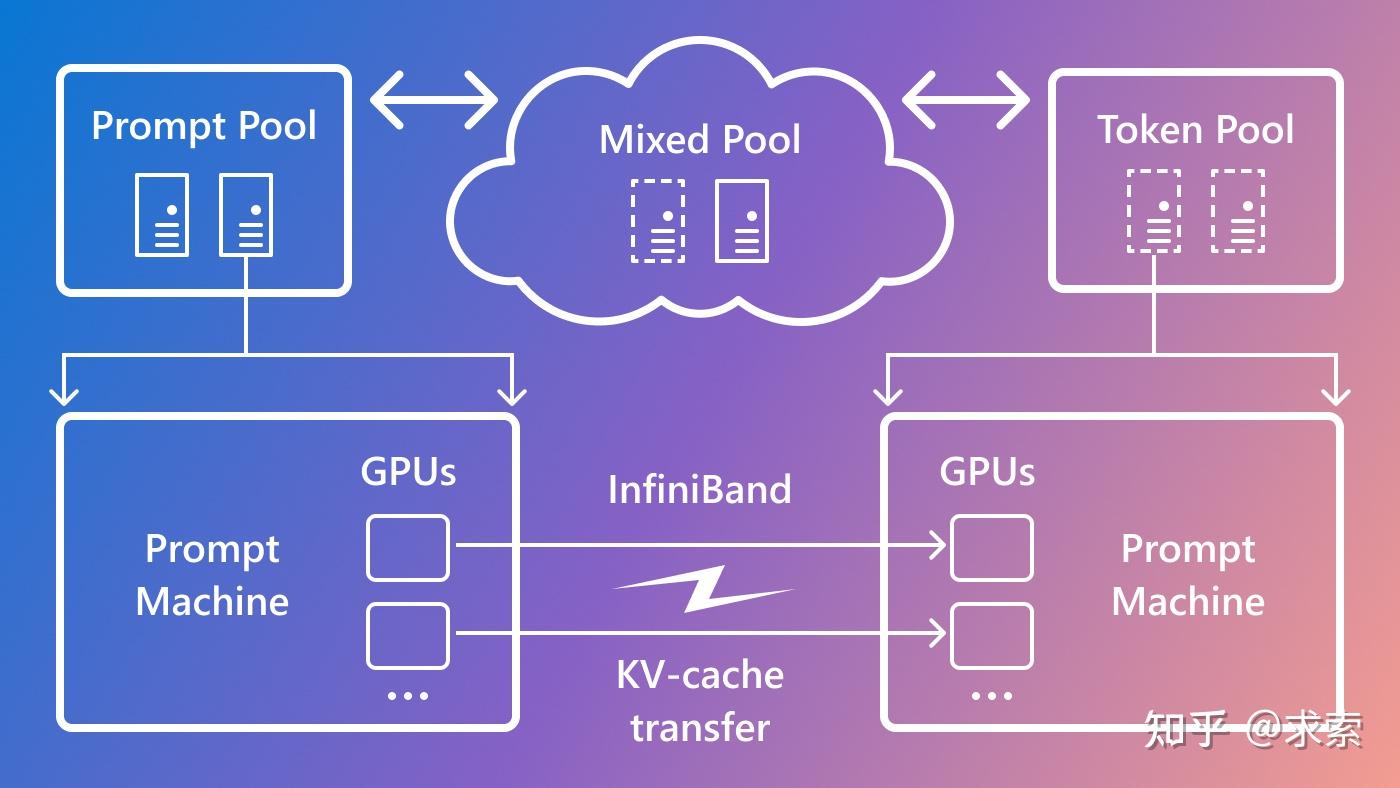 Splitwise：使用阶段拆分提升生成式大语言模型的推理效率 - 知乎