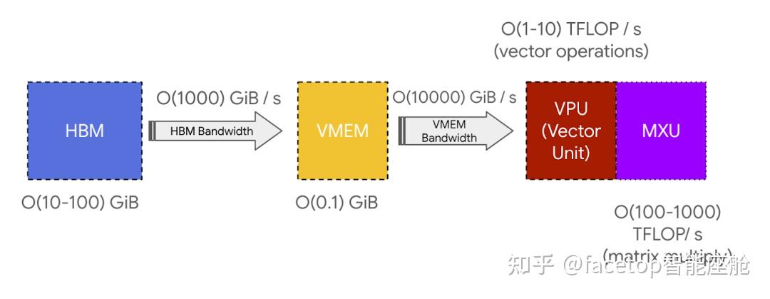 TPU是什么？TPU、CPU、GPU、NPU对比 - 知乎